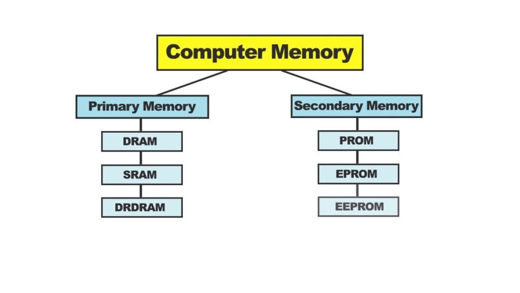 Perbedaan RAM dan ROM yang Perlu Anda Ketahui - AbiPhone